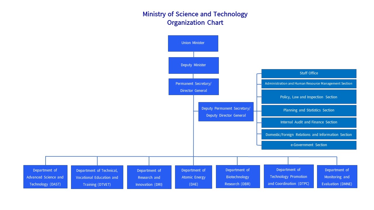 Department Of Science And Technology Under Which Ministry